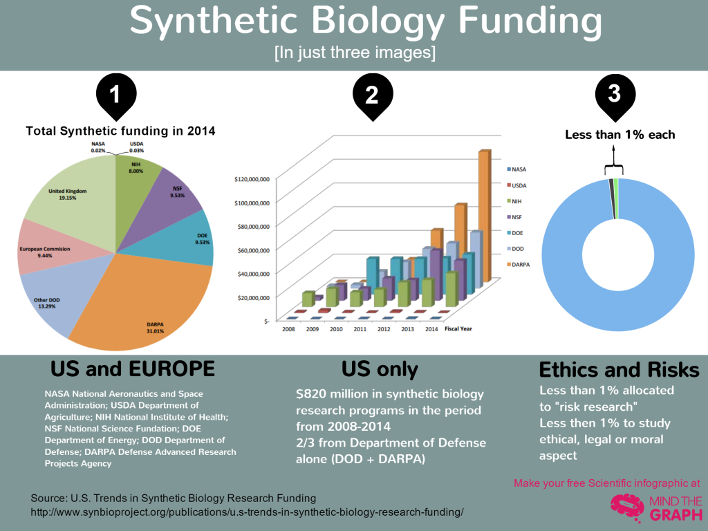 Synthetic biology funding - Mind the Graph Blog