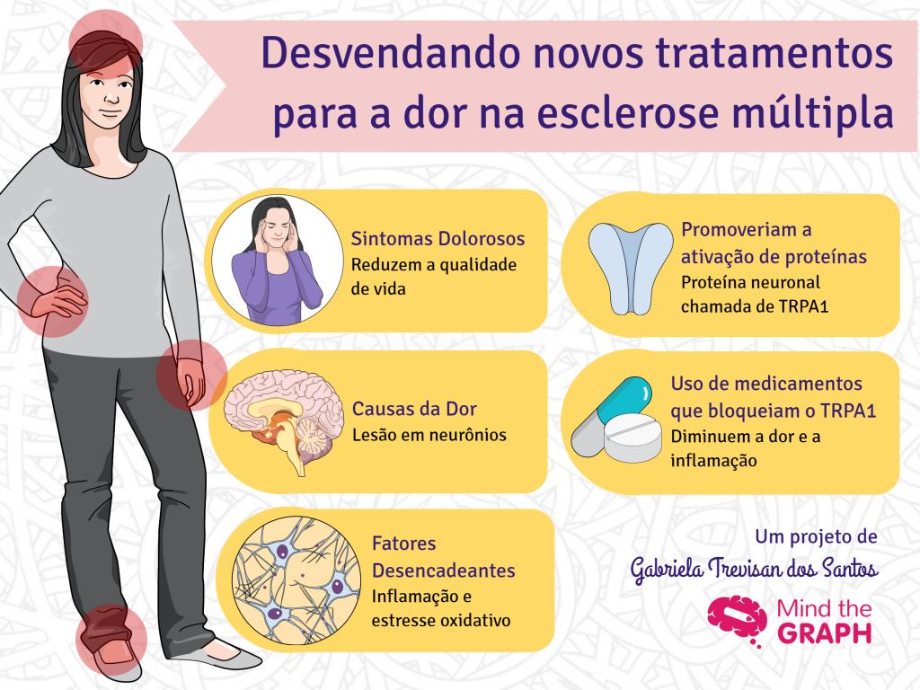 New discoveries on multiple sclerosis wins an award! - Mind the Graph Blog