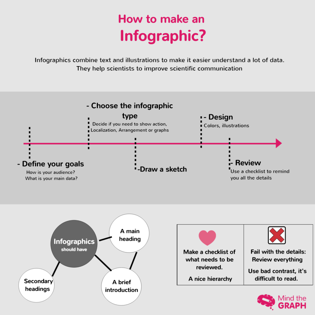 How to make an infographic #7 A challenge to summarize - Mind the Graph ...