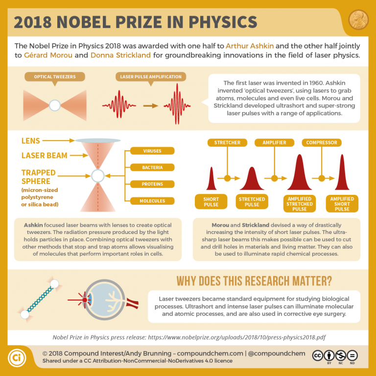 Infographics to explain the 2018 Nobel Prize - Mind the Graph Blog