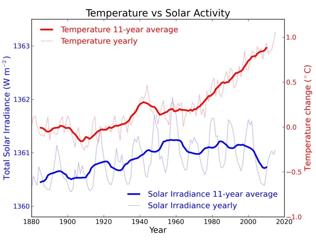 It's snowing outside. Is the global warming real? - Mind the Graph Blog