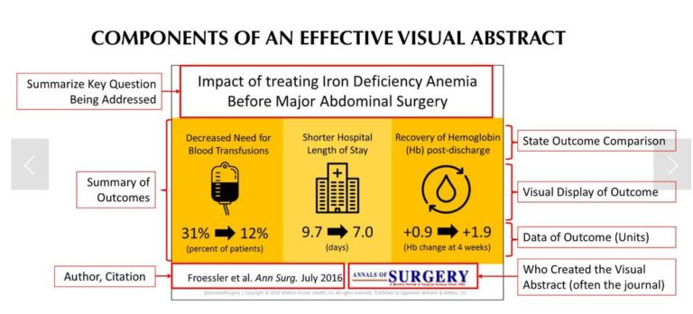 What is Visual Abstract and How To Make One in The Easiest Way
