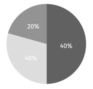 Best Practices of Graphs and Charts in Research Papers - MTG