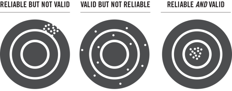 Reliability vs Validity in Research: Measuring What Matters - Mind the ...