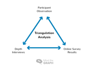 What is Triangulation in Research: The Path to Reliable Findings - Mind ...