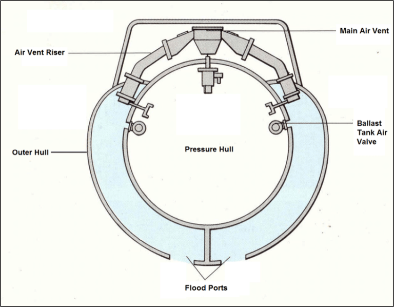 Exploring the Depths: The Fascinating Science Behind Submarines