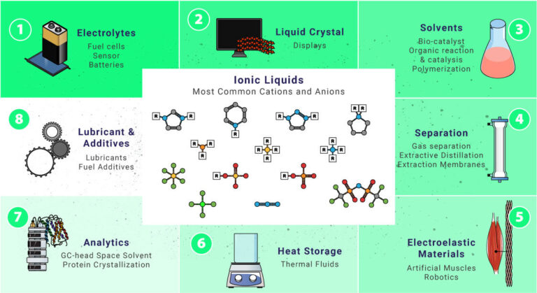 Knowing Ionic Liquids: A Guide for Scientists And Researchers