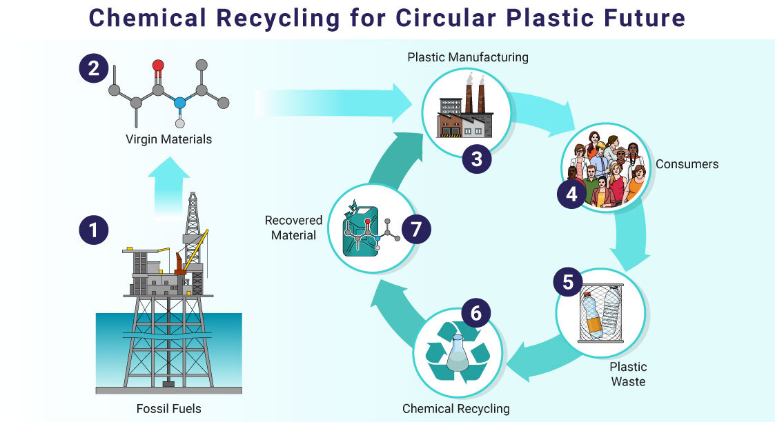 Chemical Recycling: Shaping A Circular Plastic Future