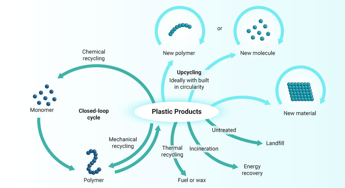 Chemical Recycling: Shaping A Circular Plastic Future