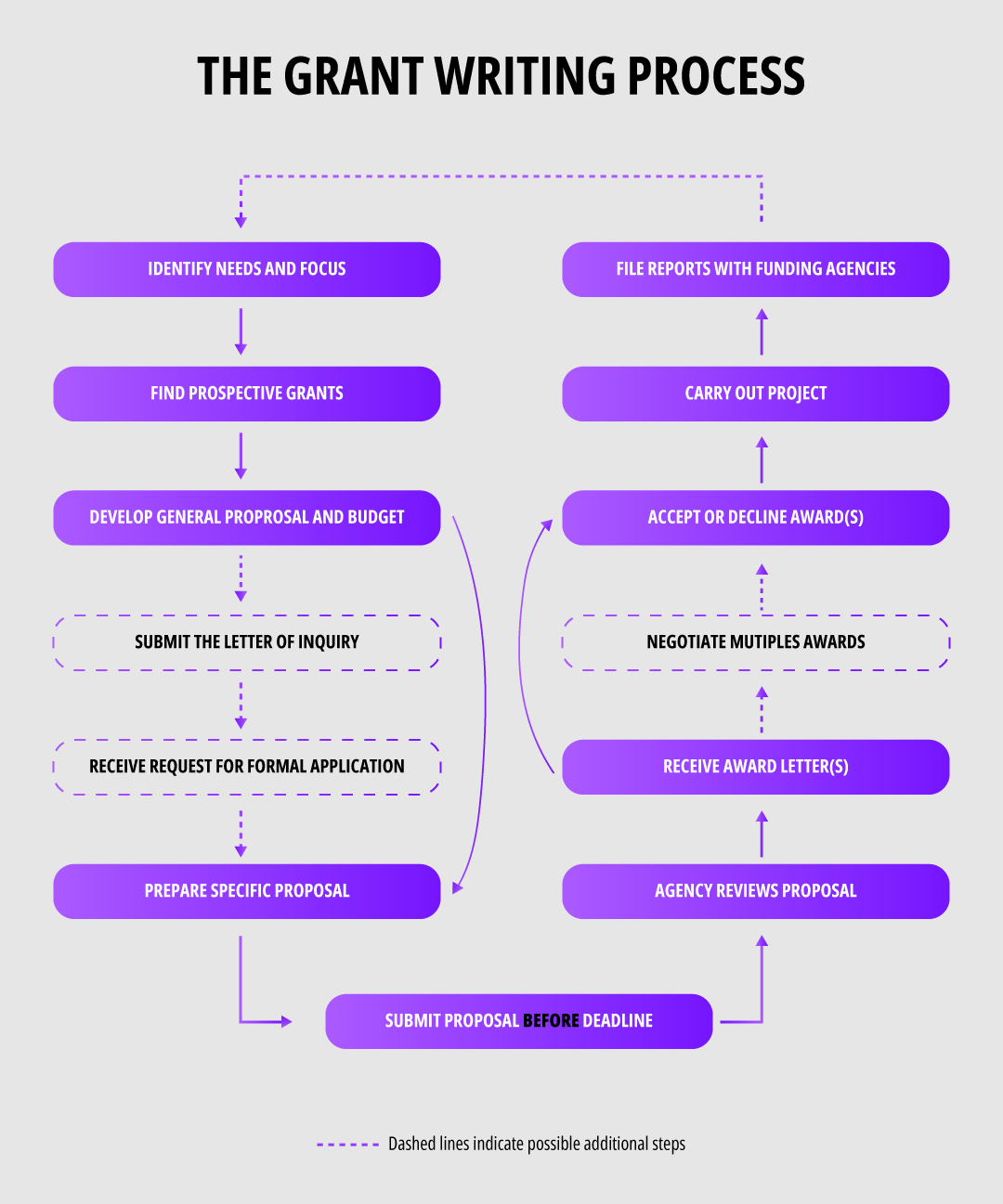 Grant Proposal: From Idea To Funding